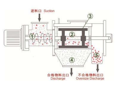 China Food Grade SS304 Modular Vibration Sifter Rotary Vibrating Screen Machine for sale