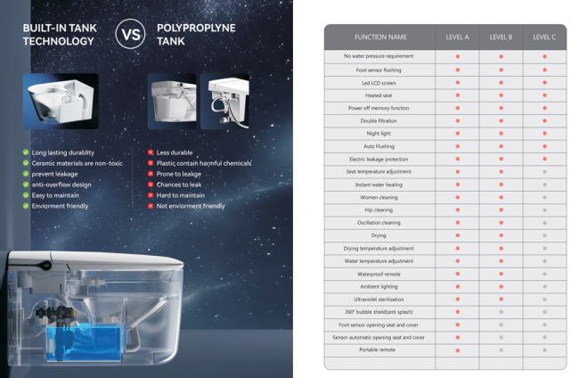 Modern smart toilet with automatic features