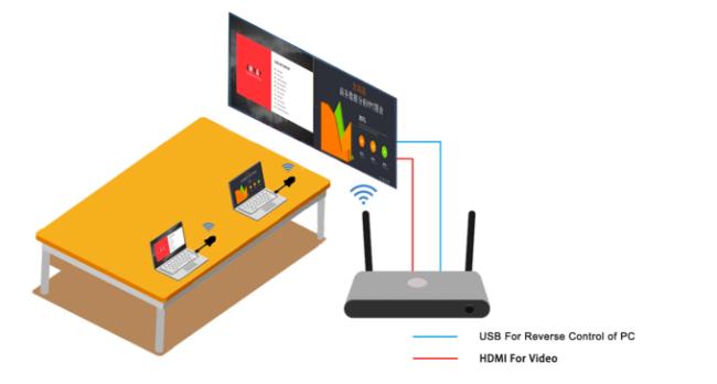 All-In-One Wireless Interactive Presentation System 1
