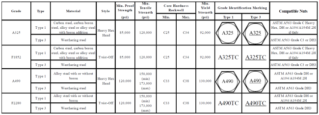 Mechanical Properties of ASTM F3125/F3125M Grades A325 & A490 Structural Bolts with Nut Compatibility