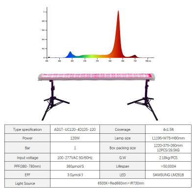 Cina ANDY Tubo di crescita dimmerabile Chip SAMSUNG High Red 660nm 730nm 4Ft 120W 150W Luce a barra LED sotto chioma in vendita