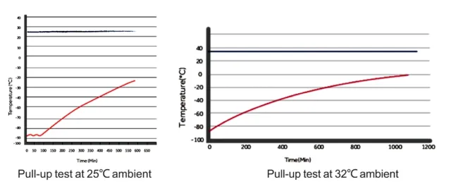 Energy Saving -86 Degrees Ult Freezer with 188 Liters Capacity for Laboratory
