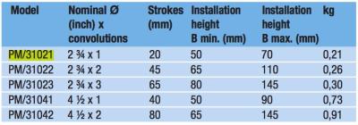 中国 154mm PM/31021産業空気ばね単一の回旋の2-3/4」コンパクトPM 31021 販売のため