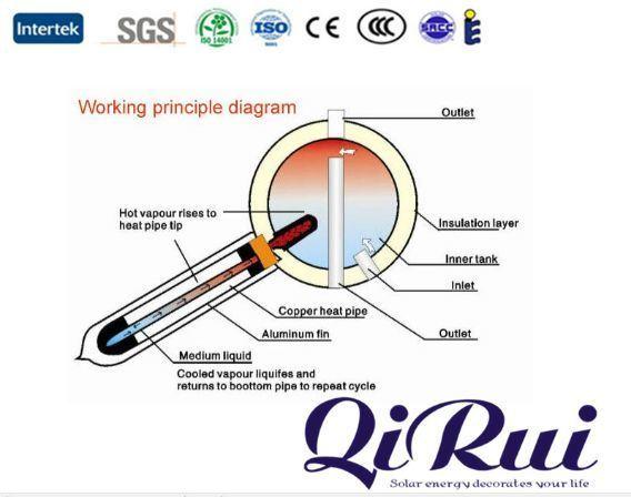 Pressurized Solar Water Heater with Heat Pipe