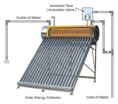 China 24m Koperen spoel 150L-360L Thermosifon Zonne-waterverwarmingssysteem Chauffe Eau Solaire Te koop