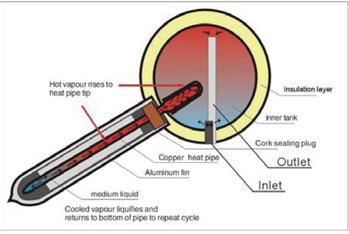 China Pressurized Solar Water Heater with Heat Pipe for sale