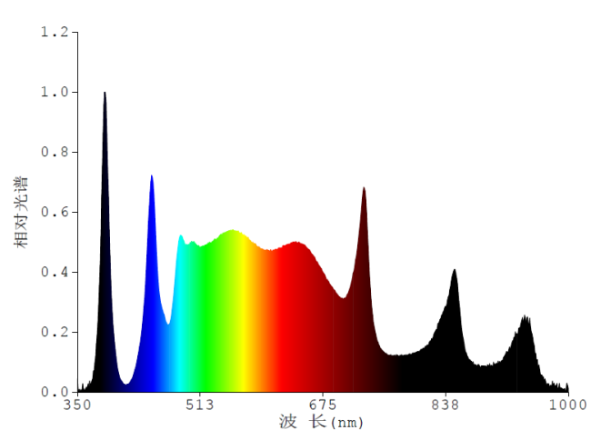 Full Spectrum 9w-18w LED COB Chip 1414 1919 Suitable For Plant GROW 3