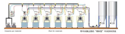 China Materials Centralized Feeding System Vacuum Powder Feeder With Central Filter for sale