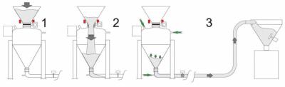 China 60ltr 80ltr 150ltr Powder Conveying Equipment Gravimetric Powder Conveying System for sale
