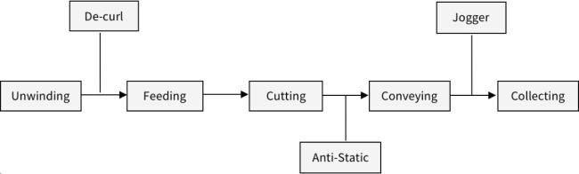 Close-up of cutting mechanism