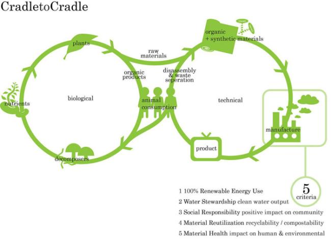 Cradle to cradle