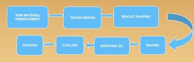 China Hard biscuit making process for sale