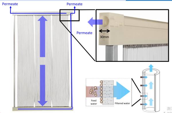 0.2um PVDF Hollow Fiber MBR Module For Wastewater Treatment