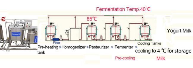 Yogurt Cheese Ice Pasteurizer 30L 200L 300L 500 Litre Tank Used Milk Pasteurization Equipment
