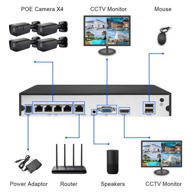 4CH POE Surveillance System installation example