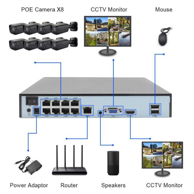Security Camera System Components