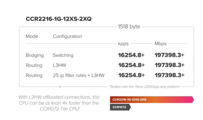 Network configuration interface of CCR2216