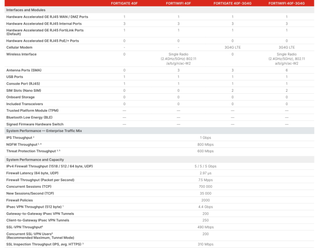 FortiGate-FG-40F firewall appliance front view