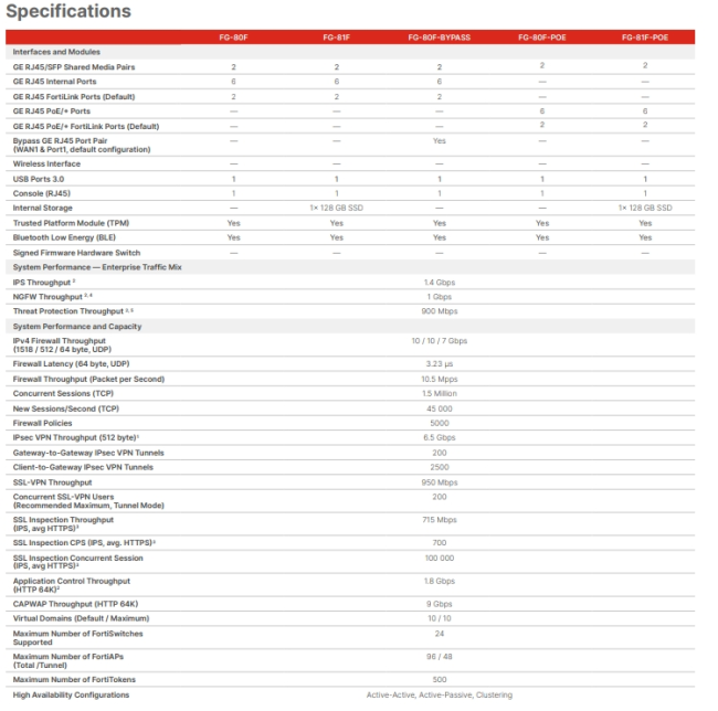 Technical specifications diagram of FortiGate firewall