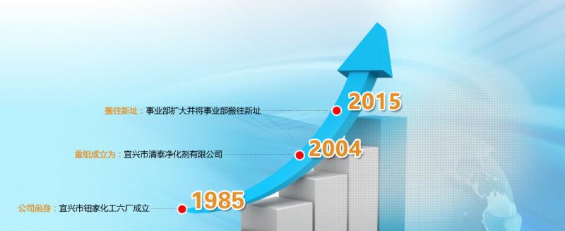 Fornecedor verificado da China - Yixing Cleanwater Chemicals Co.,Ltd.