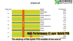 8-Layer Hybrid PCB Built on 5mil RO3003 and High Tg FR-4