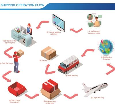 Cina Amazon eBay FBA Packing Service Internazionale Porta a Porta Cina in vendita