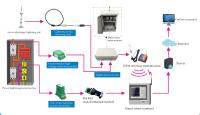 China Wireless GPRS Lighting Warning System Protective Highly Integrated for sale