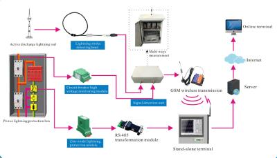 Cina monitoraggio d'avvertimento del tester del campo elettrico del sistema di protezione contro il fulmine di 15km in vendita