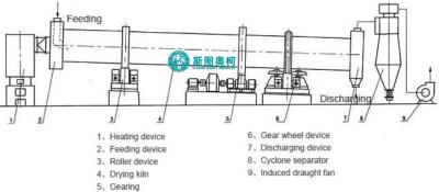China DY1.8×15 Rotary Drum Dryer with PLC Control System 1.5m-3.2m Cylinder Diameter and Belt Conveyors for sale