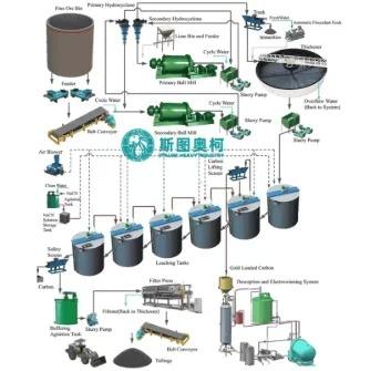 China 75 Microns Gold CIP CIL Gold Extraction System with 25 to 50 Celsius Operating Temperature for Maximum Gold Recovery Efficiency for sale
