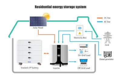 Cina Inverter ibrido impianto di energia solare pannelli da 20 kW e batterie per l'energia elettrica domestica in vendita