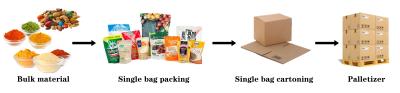 China High Speed Automatic Packing Line  Fully Automatic Packaging System for Mass Production for sale