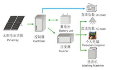 Cina Luce palo solare principale automatica 30w - lampada del sistema delle iluminazioni pubbliche di via solare 200w in vendita