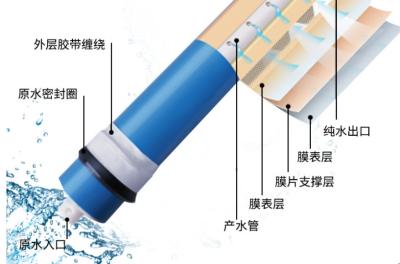 China Membranas de água RO leves para dessalinização multifuncionais à venda