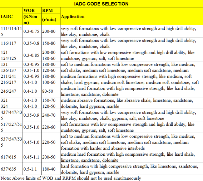 Petroleum Well Drilling Drill Bit Cangzhou Bits All IADC Codes Water Well Tricone Roller Cone Bit