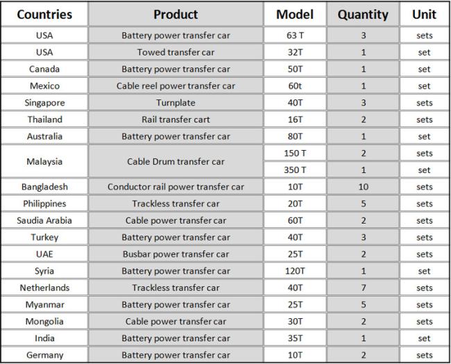 CE Bulk Material Handling Equipment Battery Powered Cart On Rails 12 Months Warranty