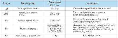 Cina Della famiglia di uF del sistema a acqua certificazione del FCC del depuratore di acqua/filtro ROHS ultra in vendita