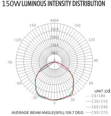 Cina Alta baia commerciale LED di Dimmable che accende il dispositivo della lampada di NEW-FBG-150W LED in vendita