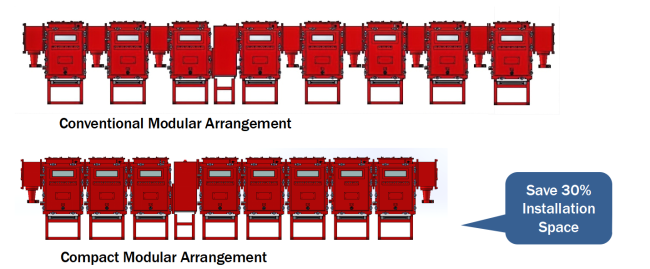 Compact design of FGI High Voltage Power Distribution Device saving installation space