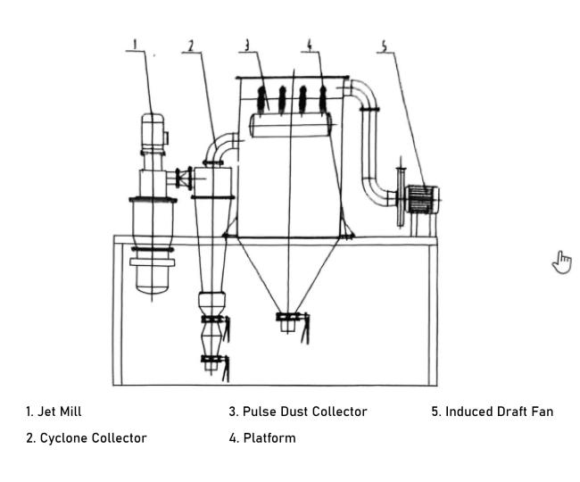 Laboratory Air Jet Mill Process Flow Diagram