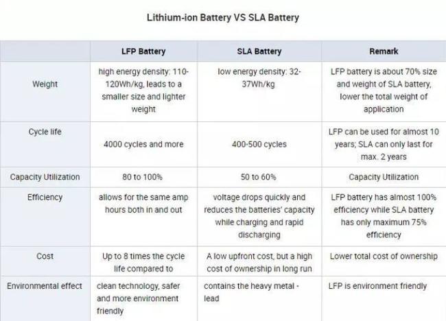 Deey cycle Li-ion LiFePO4 Battery 48v 96v 120v 100ah 150Ah 200Ah lithium battery pack for solar power system 0