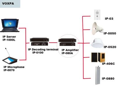 Cina Amplificatore da tavolo MP3 Bluetooth IP da 80W, 80HZ-16KHZ in vendita