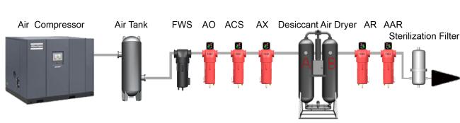 Compressed air whole system