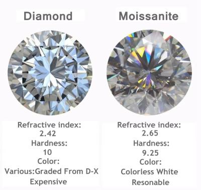 Cina Al dettaglio mossanite Pass Diamond Test GRA Stones D Color Round Shape Diamond Loose Moissanite Moissanite cerchi a cerchio in vendita