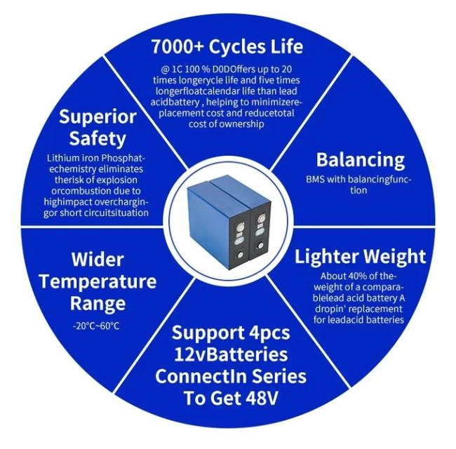 LiFePo4 Lithium Battery Solar Energy System 3.2V 50AH 80AH 105AH 230AH 280AH 302AH OEM ODM Deep Cycle Lifepo4 Battery 5