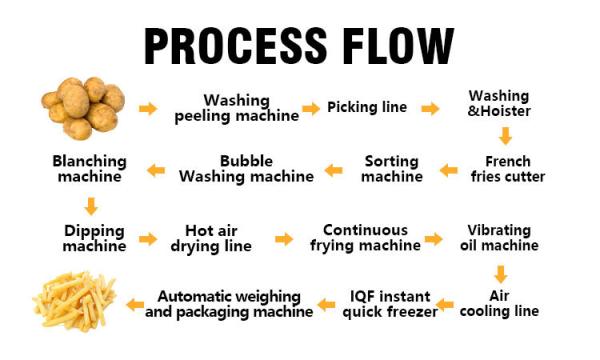 Quality Yazhong Industrial Full Automatic Fried Potato Chips Making Machine Production for sale