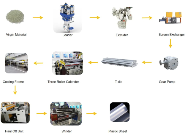 Diagram of PP PS sheet production process steps