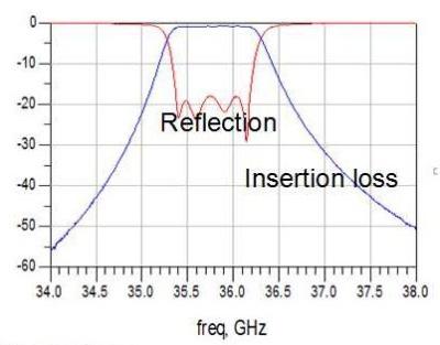 China millimeter wave filter customized for sale