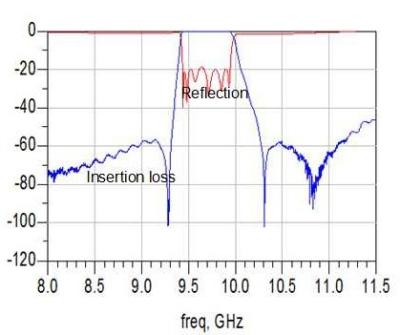 China Dual-mode Bandpass Filters for sale