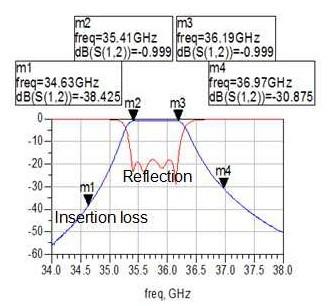 China Dual-mode waveguide Filters for sale